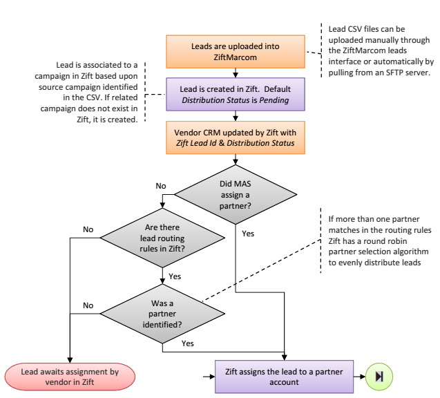 About Distributed Lead Management – ZiftONE