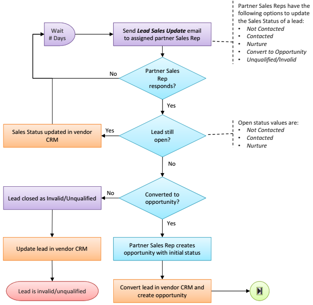 About Distributed Lead Management – ZiftONE