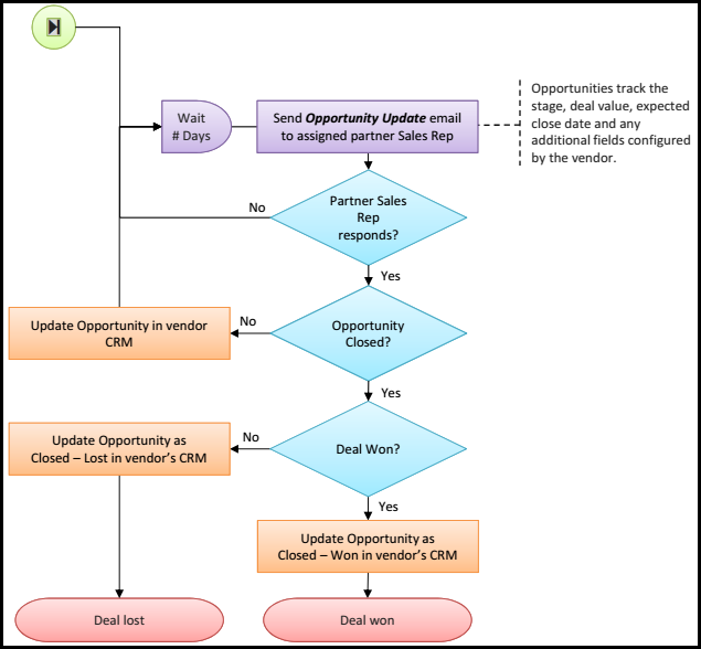 About Distributed Lead Management – ZiftONE