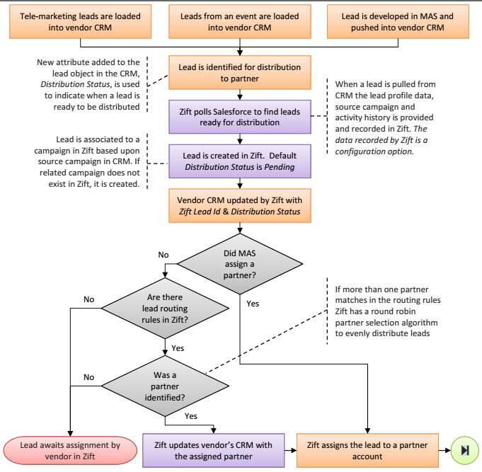 About Distributed Lead Management – ZiftONE