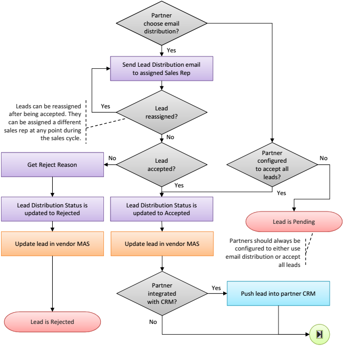 About Distributed Lead Management – ZiftONE