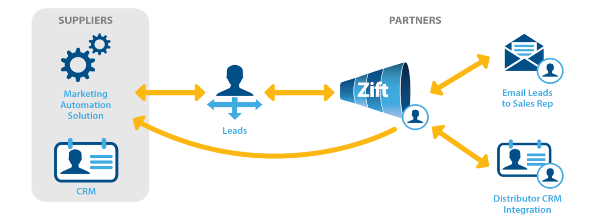 About Distributed Lead Management – ZiftONE