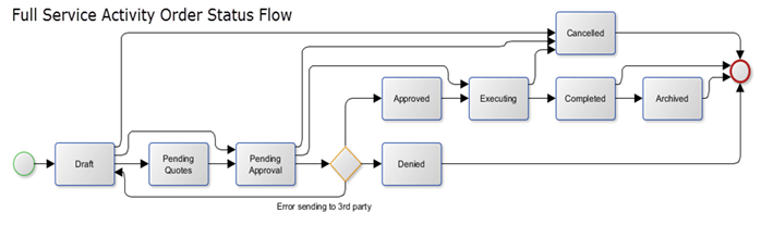What is the life-cycle of an order? – ZiftONE